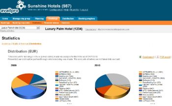 Availpro Expands Adding Horsepower for Hotels