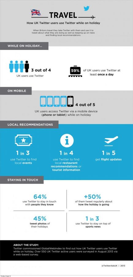 Twitter: Highly Important for UK Travelers
